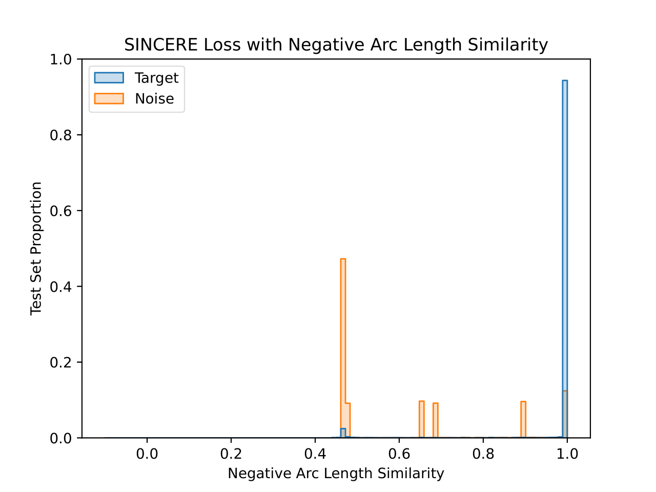 Learning Embedding Spaces with Metrics via Contrastive Learning