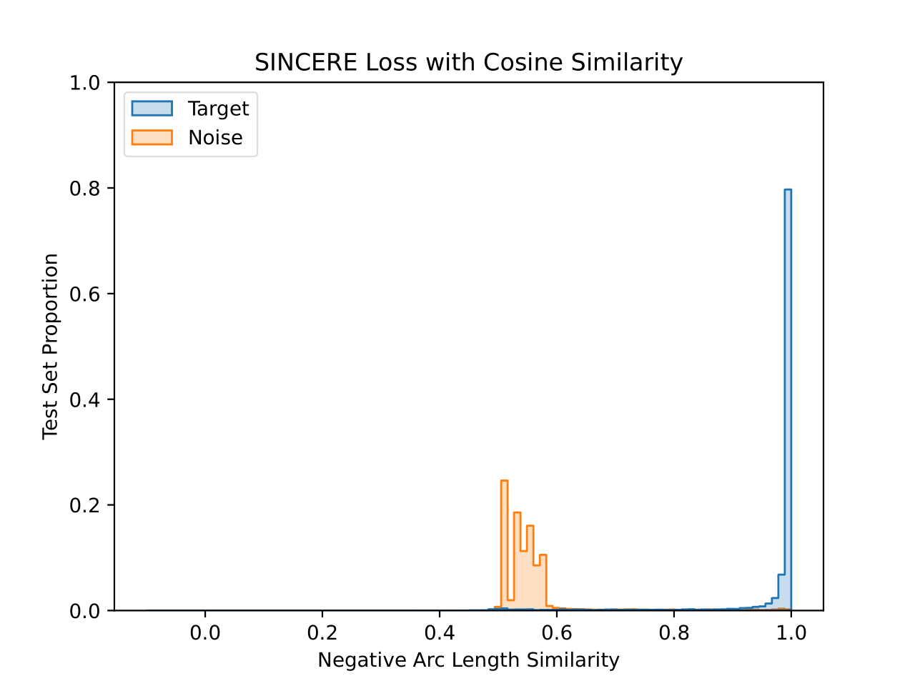 Learning Embedding Spaces with Metrics via Contrastive Learning