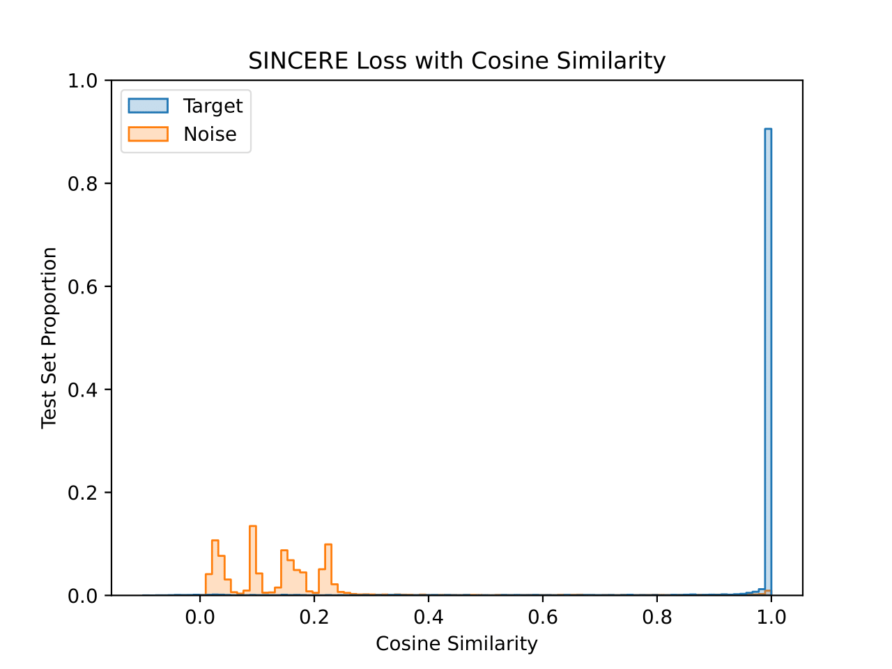 Learning Embedding Spaces with Metrics via Contrastive Learning