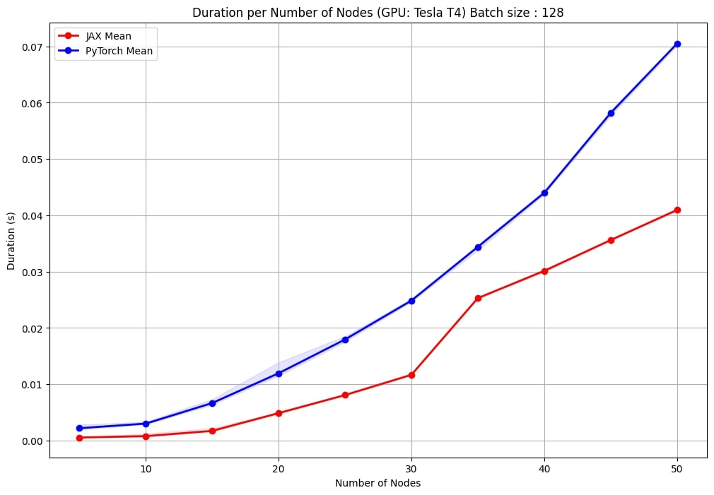 Accelerating Equivariant Graph Neural Networks with JAX