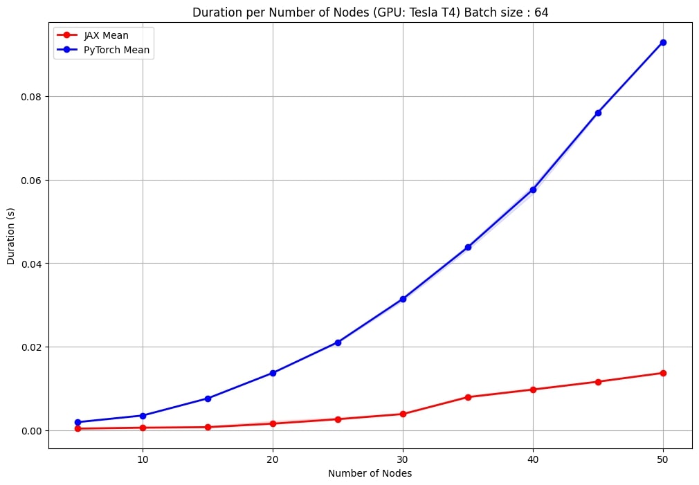 Accelerating Equivariant Graph Neural Networks with JAX